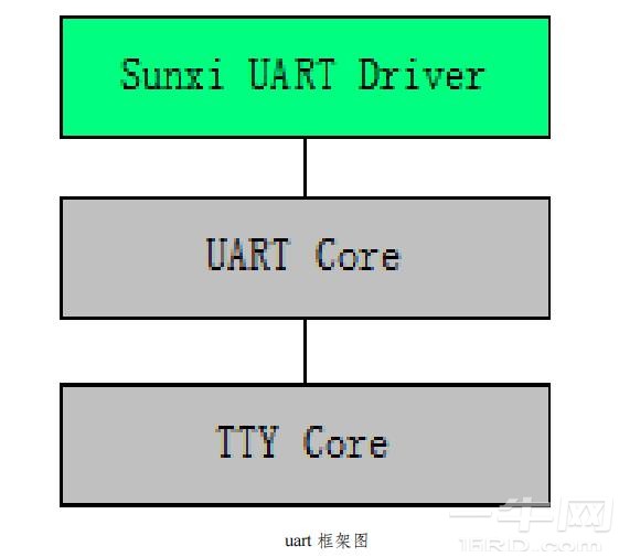 全志H6 Sunxi Uart使用说明文档-一牛网论坛