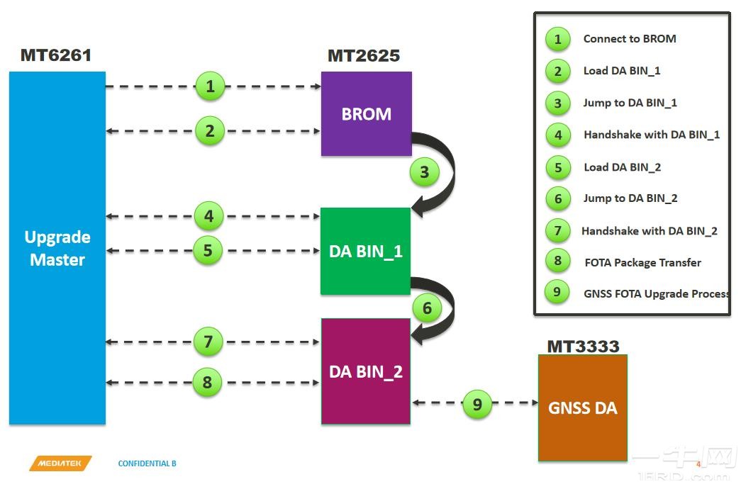 MT2621 FOTA设计指南-一牛网论坛