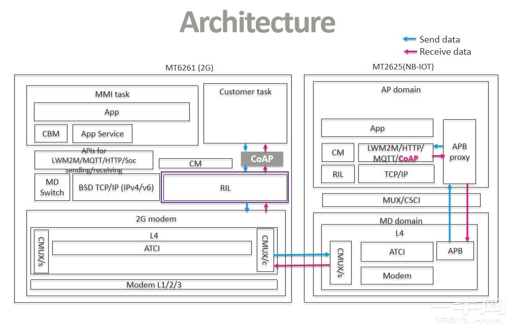 MT2621受限应用协议(CoAP)介绍-一牛网论坛