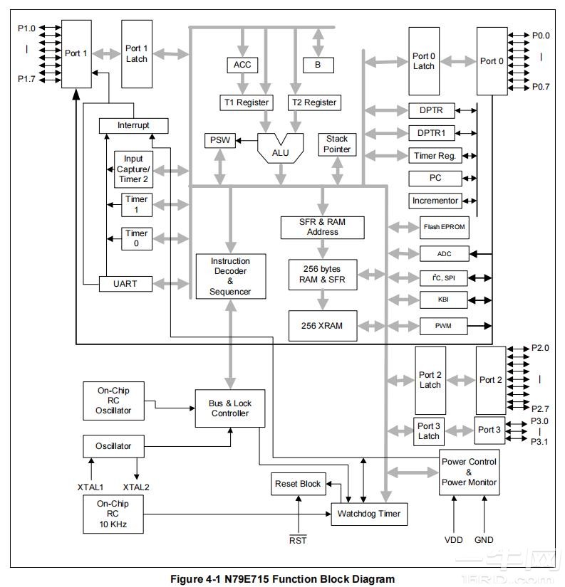 新唐N79E715 8位Turbo51(4T模式)MCU规格书/datasheet-一牛网论坛