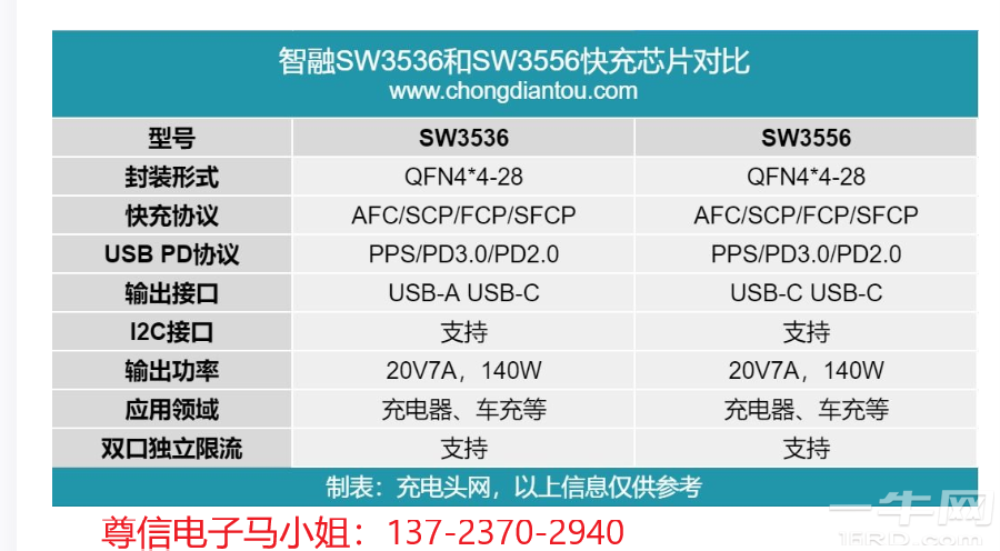 SW3556双C口 最大65W 应用领域 • 车充 • 适配器 • 插排-一牛网论坛