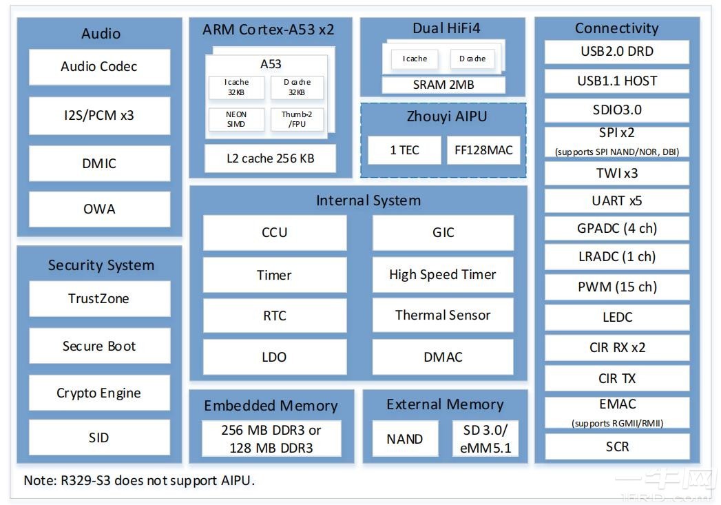 全志R329音频应用处理器datasheet-一牛网论坛