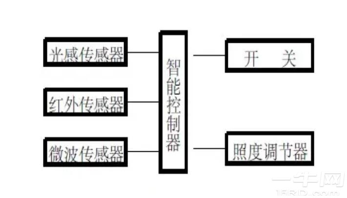 在家庭智能照明中应用的测距传感芯片4530A-一牛网论坛