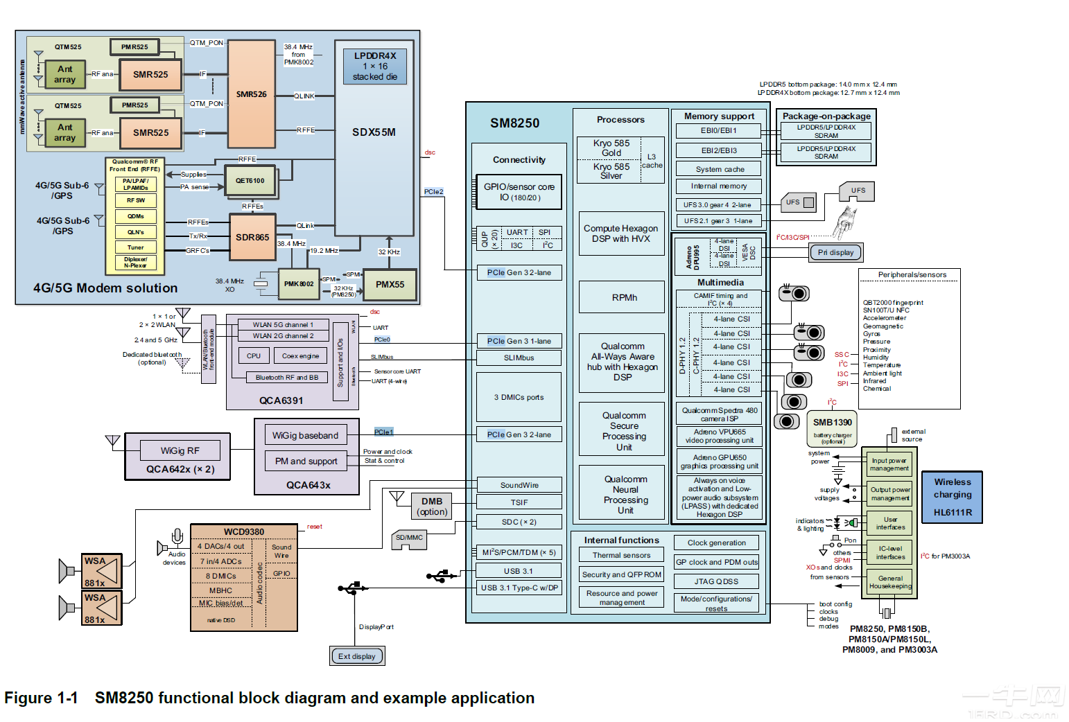 高通骁龙865/sm8250 DataSheet 80-pl546-1_b_sm8250_device_specificationa-一牛网论坛