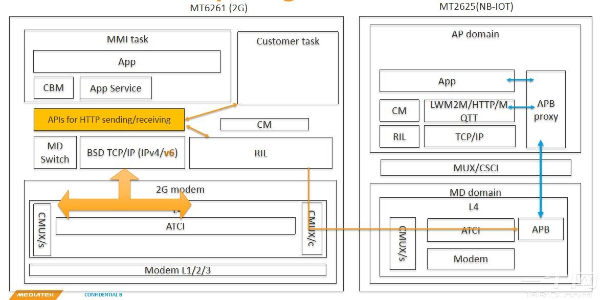 MT2621 HTTP API增强功能介绍-一牛网论坛