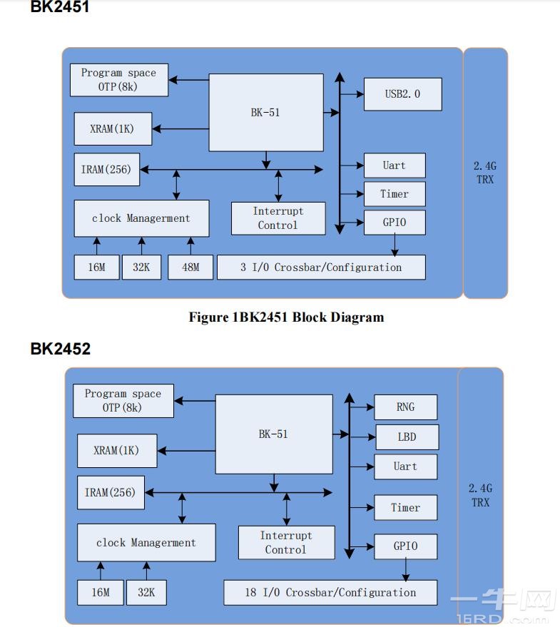 上海博BK2451D/BK2452M MCU+RF串行芯片datasheet-一牛网论坛