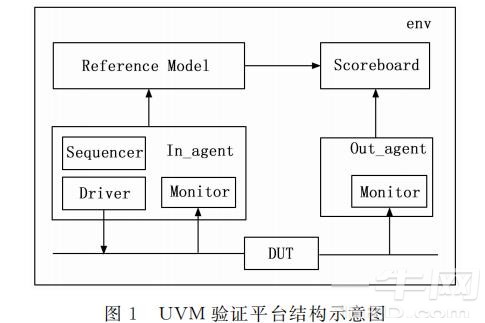 基于UVM的远程控制FPGA——体化闭环仿真验证平台-一牛网论坛