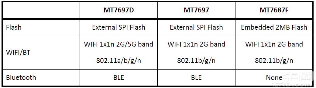 MT76X7 物联网无线连接单芯片-一牛网论坛