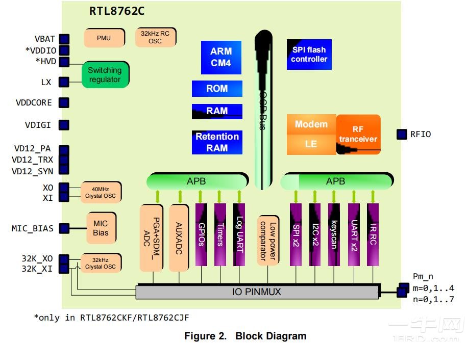 瑞昱RTL8762C系列蓝牙低功耗SOC芯片datasheet-一牛网论坛
