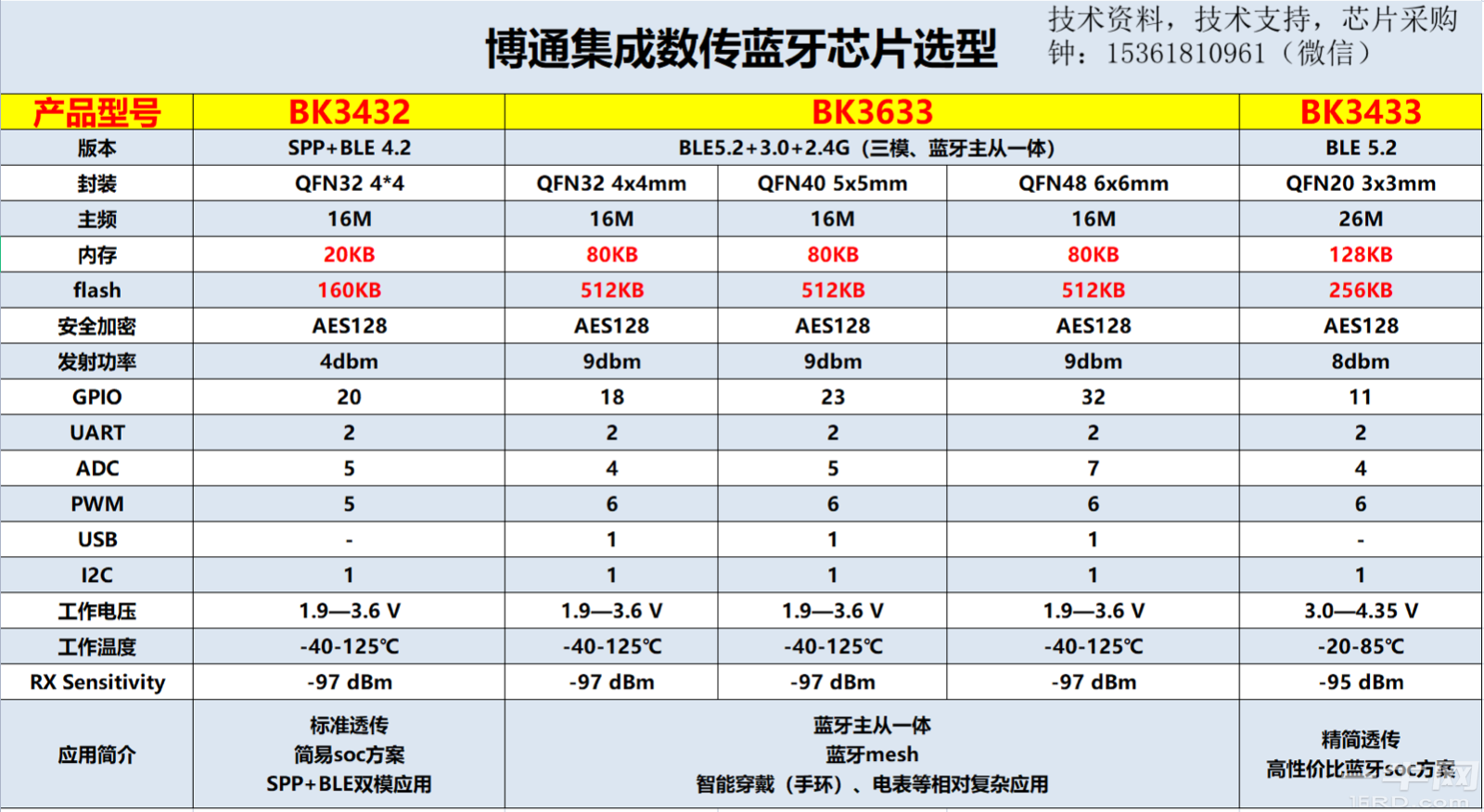 BK3633-博通BLE+2.4G双模，对接鸿蒙，米家生态，稳定高性能-一牛网论坛