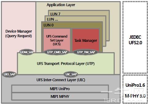 SK hynix UFS 产品系列 UFS 2.0 兼容-一牛网论坛