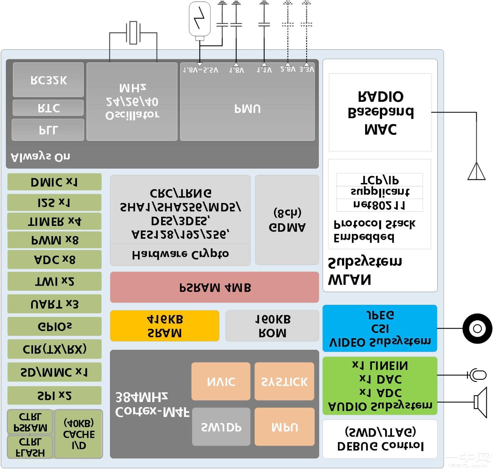 全志XR872用于AI和AIoT应用的高性能无线MCU Datasheet 1.05版-一牛网论坛