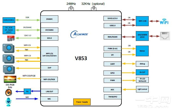 全志V853&V853S Datasheet-一牛网论坛