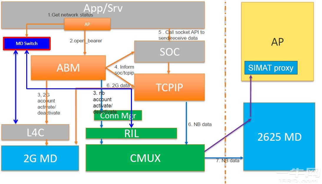 MT2621 调制解调器开关培训-一牛网论坛