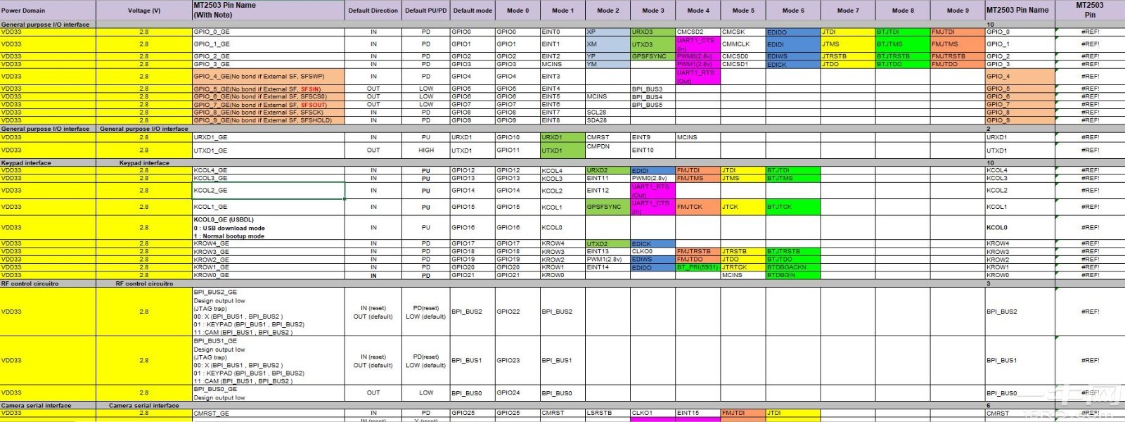 MT2621 GPIO 正式应用规范 V0.1-一牛网论坛