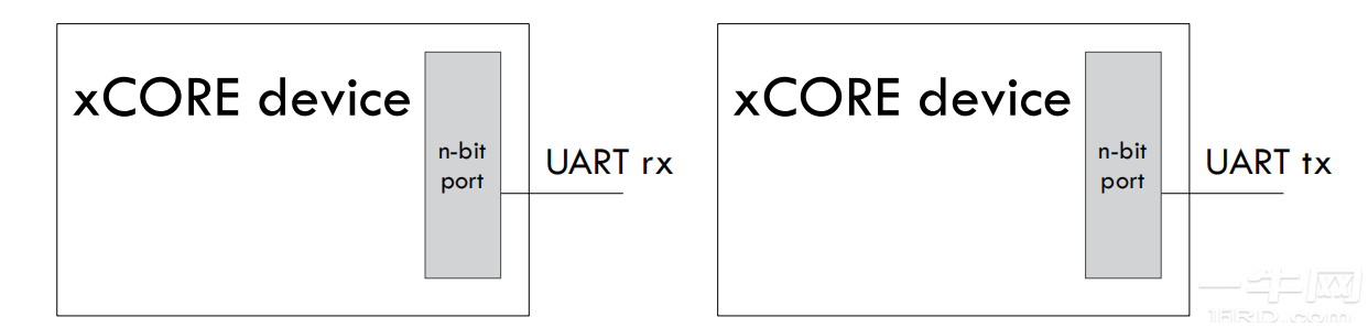 XMOS UART库-一牛网论坛