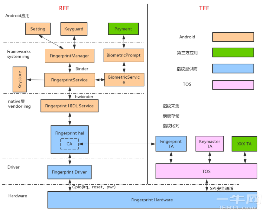 紫光展讯 Android 11 Security TEE业务模块介绍-一牛网论坛