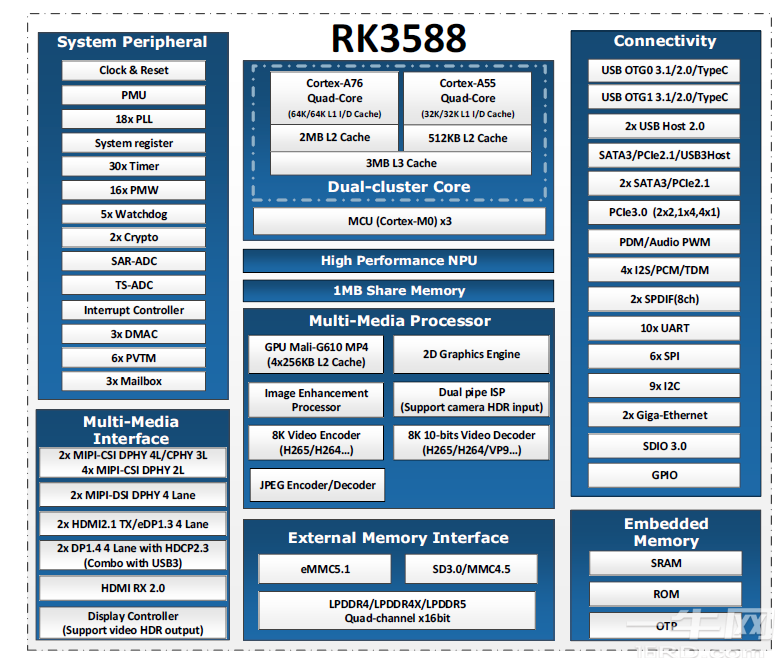 RK3588芯片手册datasheet-一牛网论坛
