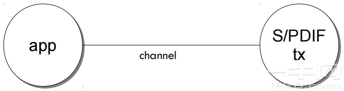 XMOS S/PDIF库-一牛网论坛
