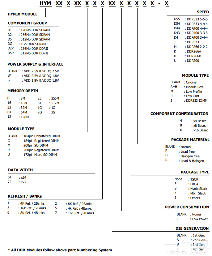 HYNIX DDR SDRAM 模块零件编号-一牛网论坛