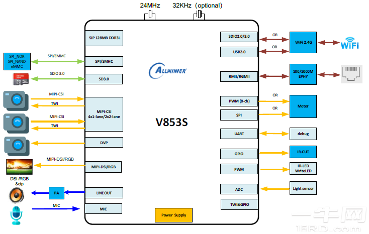 全志V853/V853S最新规格书/datasheet-一牛网论坛