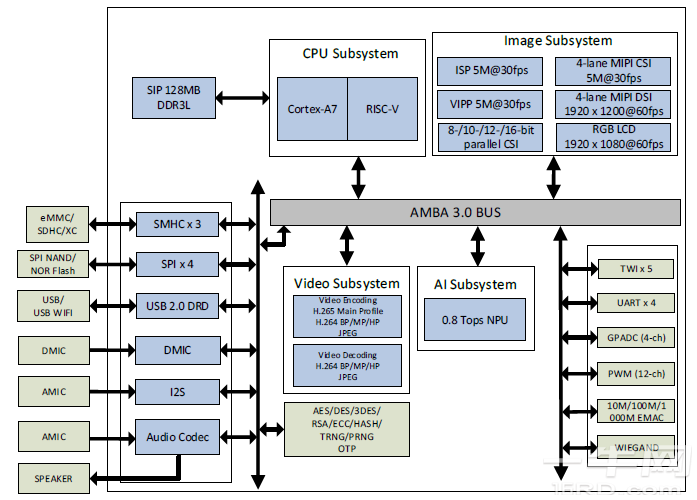 全志V853/V853S最新规格书/datasheet-一牛网论坛