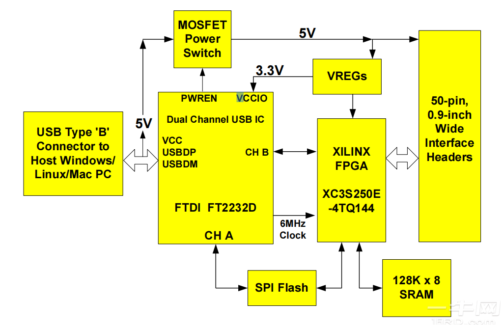 DLP 板载 128K*8、70nS SRAM、2.8*1.-英寸PCB USB FPGA模块datasheet-一牛网论坛
