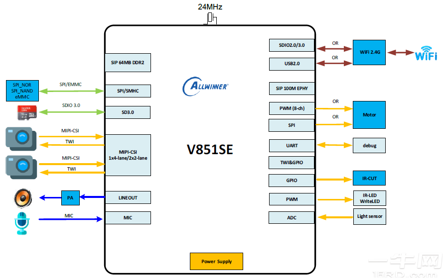 全志V851S/V851SE Datasheet-一牛网论坛