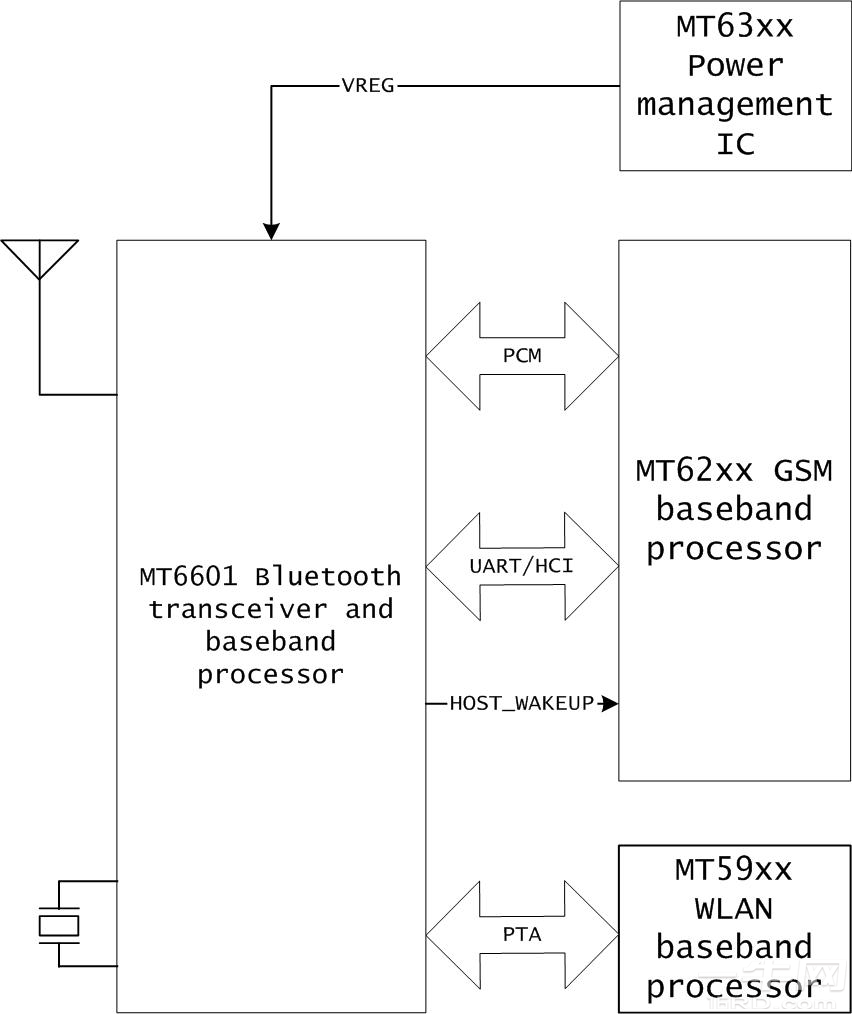 MTK/联发科MT6601蓝牙收发器和基带处理器datasheet-一牛网论坛