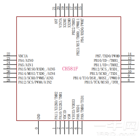 双USB 蓝牙 MCU芯片 CH583/CH582/CH581引脚信息 跟异同-一牛网论坛