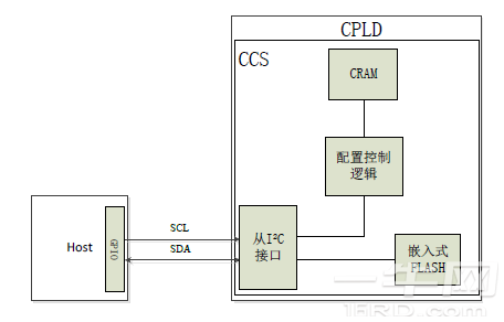 紫光同创Compact系列CPLD器件从I2C接口配置和编程应用指南-一牛网论坛