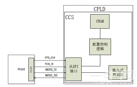 紫光同创Compact系列CPLD器件从SPI接口配置和编程应用指南-一牛网论坛