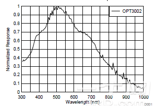 TI德州仪器OPT3002光数字传感器datasheet-一牛网论坛