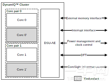 Arm® Cortex®‑A78AE内核技术参考手册-一牛网论坛