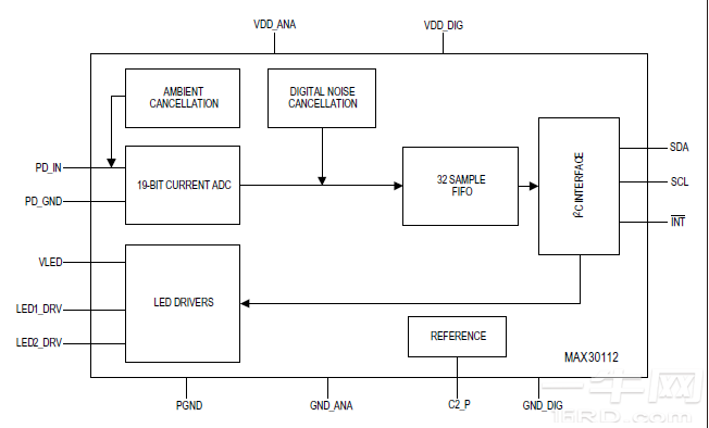 欧司朗MAX30112优化的脉搏计和用于可穿戴健康的心率AFEdatasheet-一牛网论坛