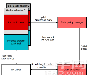 德州仪器TI动态多协议管理器 (DMM)应用简介-一牛网论坛