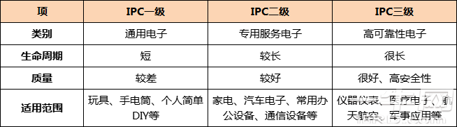 3分钟带你了解印刷电路板的IPC等级-一牛网论坛