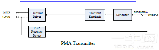 紫光同创Titan系列产品HSST用户指南-一牛网论坛