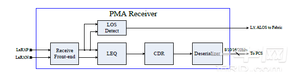 紫光同创Titan系列产品HSST用户指南-一牛网论坛