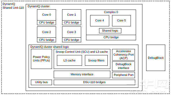 Arm® DynamIQ™ 共享单元-110 技术参考手册修订：r4p0-一牛网论坛