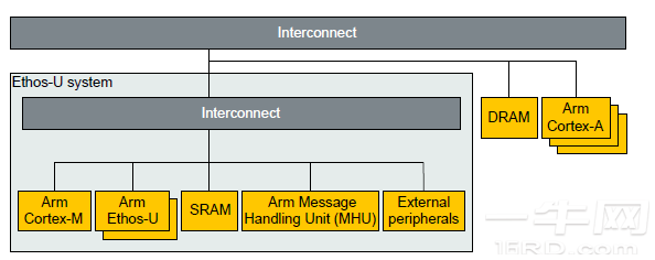 Arm® Ethos™-U NPU应用开发概述5.0版-一牛网论坛