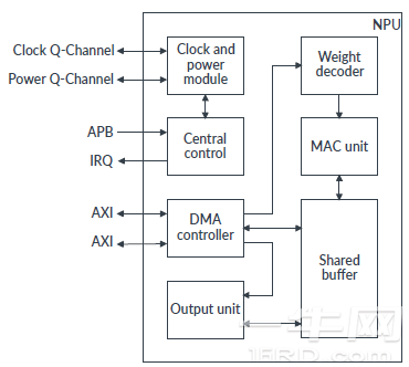 Arm® Ethos™-U65 NPU技术参考手册 修订版：r0p0-一牛网论坛