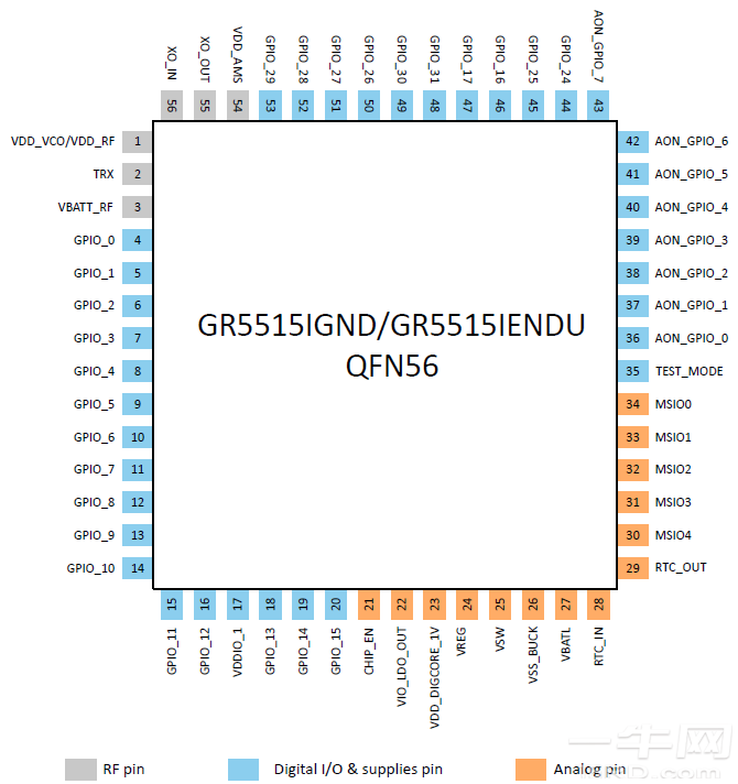 汇顶科技GR551x系列芯片简版数据手册-一牛网论坛