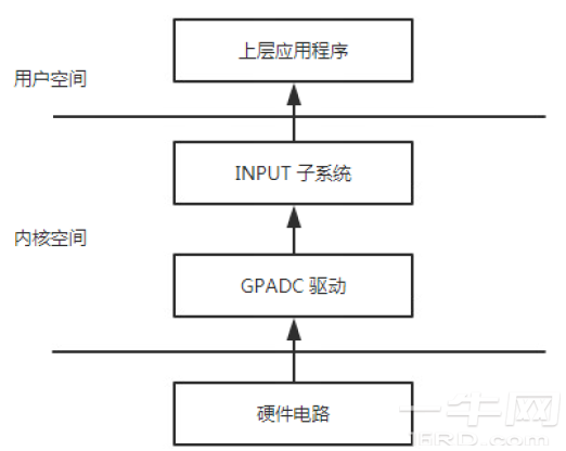 全志D1-H Linux GPADC开发指南-一牛网论坛