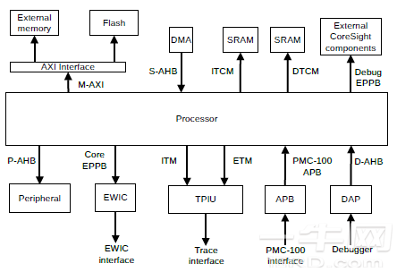 Arm® Cortex®-M85处理器技术参考手册修订版：r0p2-一牛网论坛