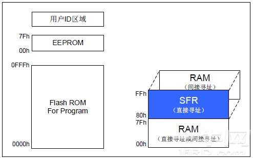 赛元微电子SC92F725X系列1T 8051内核工业级Flash微控制器datasheet-一牛网论坛