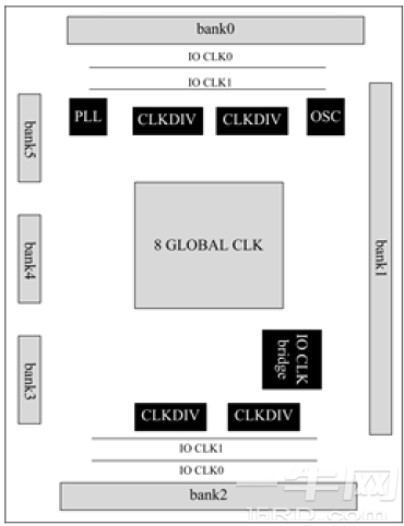 紫光同创Compact系列CPLD时钟资源Clock PLL用户指南-一牛网论坛