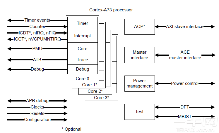Arm® Cortex®-A73 MPCore处理器技术参考手册 修订版：r1p0-一牛网论坛