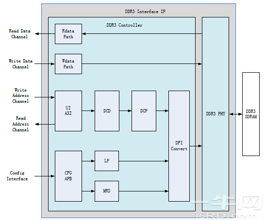 紫光同创Titan系列产品 DDR3 Interface IP用户指南-一牛网论坛