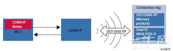 意法半导体用于ISO15693和双界面EEPROM产品的CR95HF库-一牛网论坛